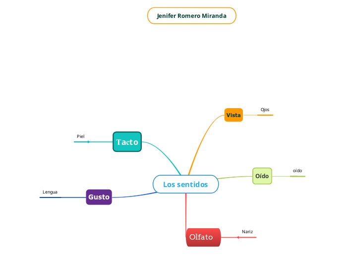 Los sentidos - Mind Map